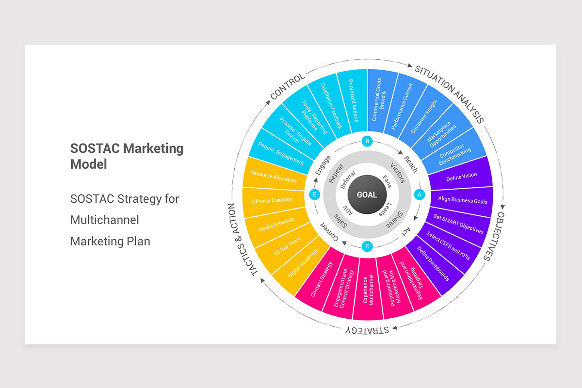 SOSTAC Marketing Model PowerPoint Template | Nulivo Market