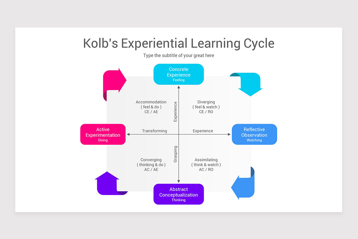Kolb’s Learning Cycle Keynote Template | Nulivo Market