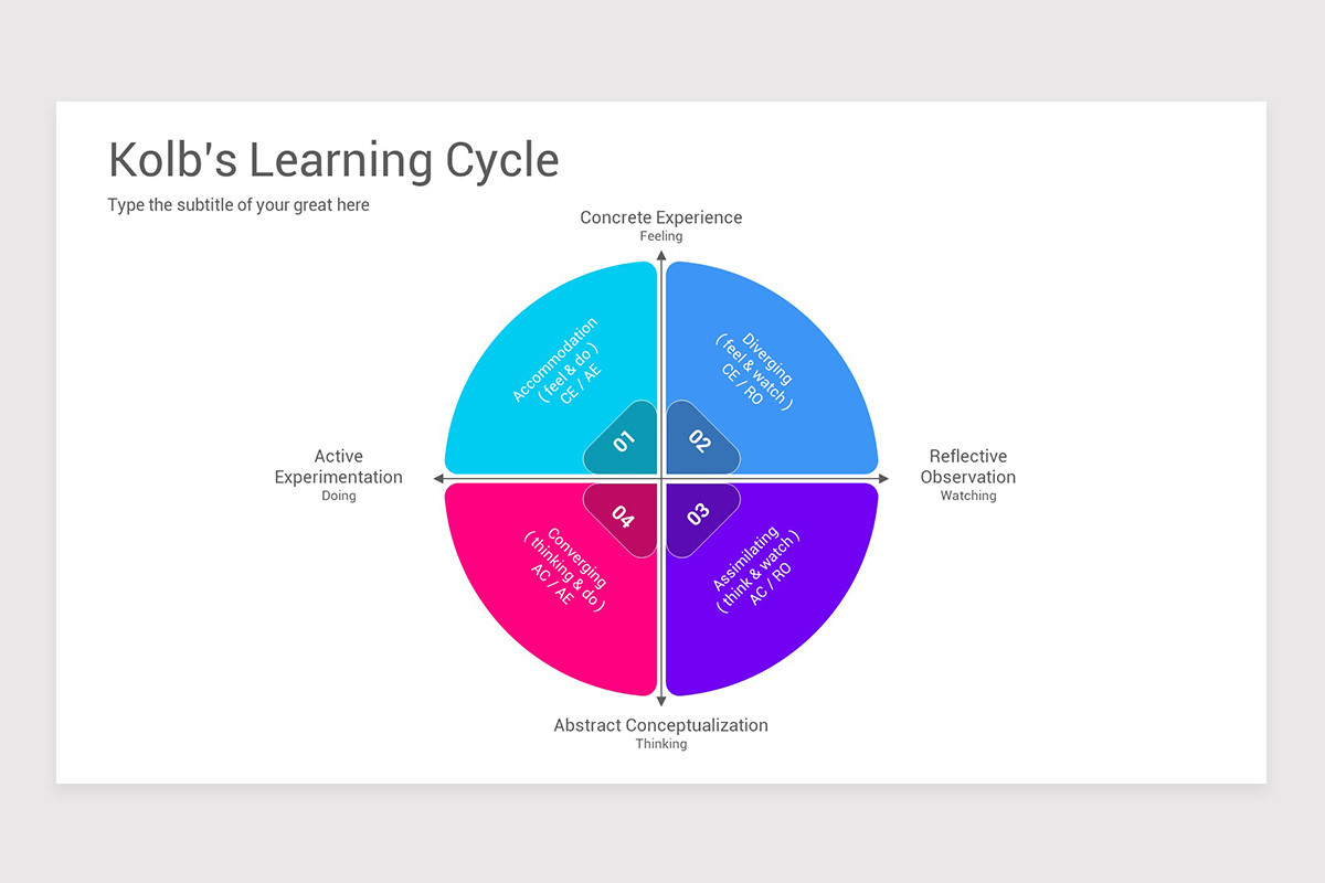 Kolb’s Learning Cycle Keynote Template | Nulivo Market