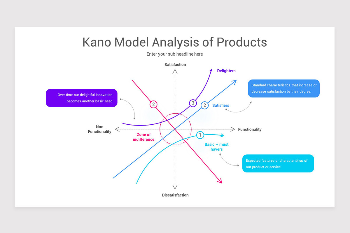 Kano Model Analysis Google Slides Template | Nulivo Market