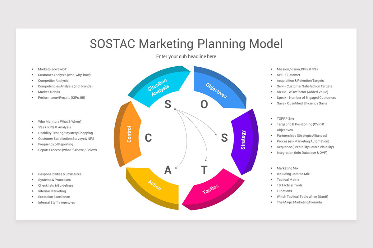 SOSTAC Marketing Model Keynote Template | Nulivo Market