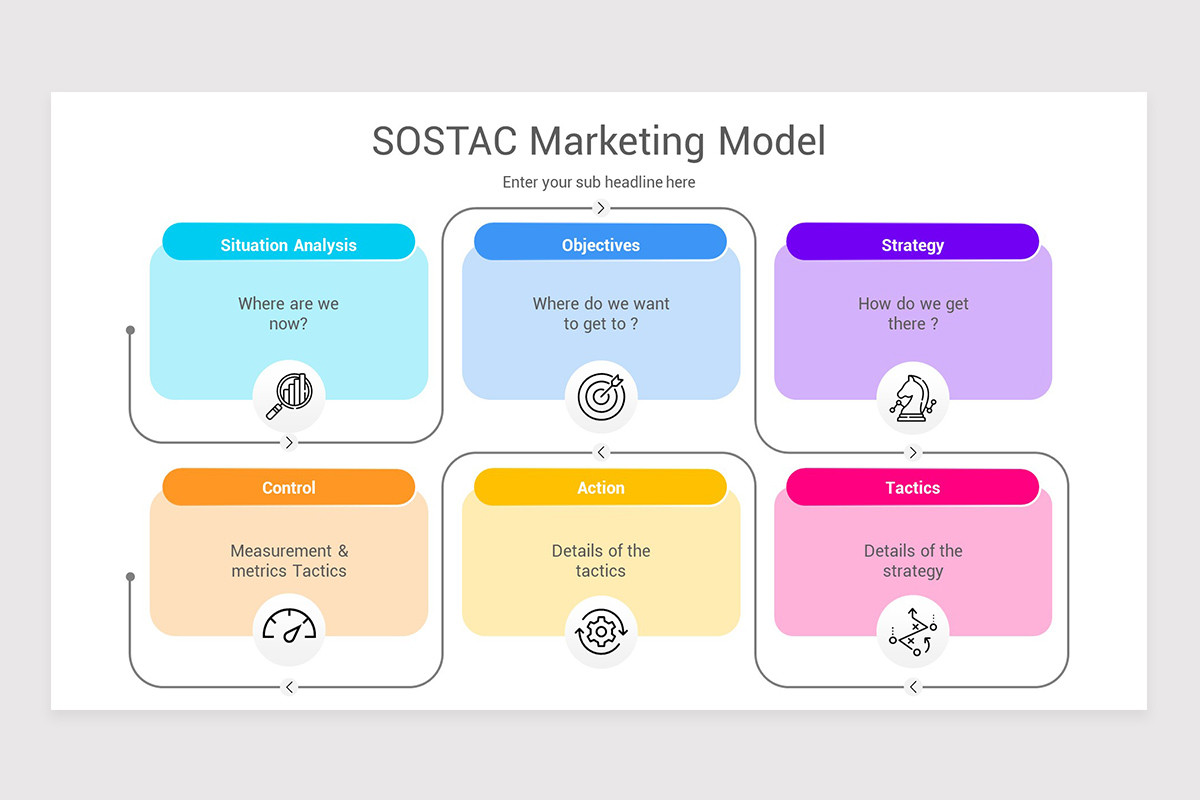 SOSTAC Marketing Model Keynote Template | Nulivo Market