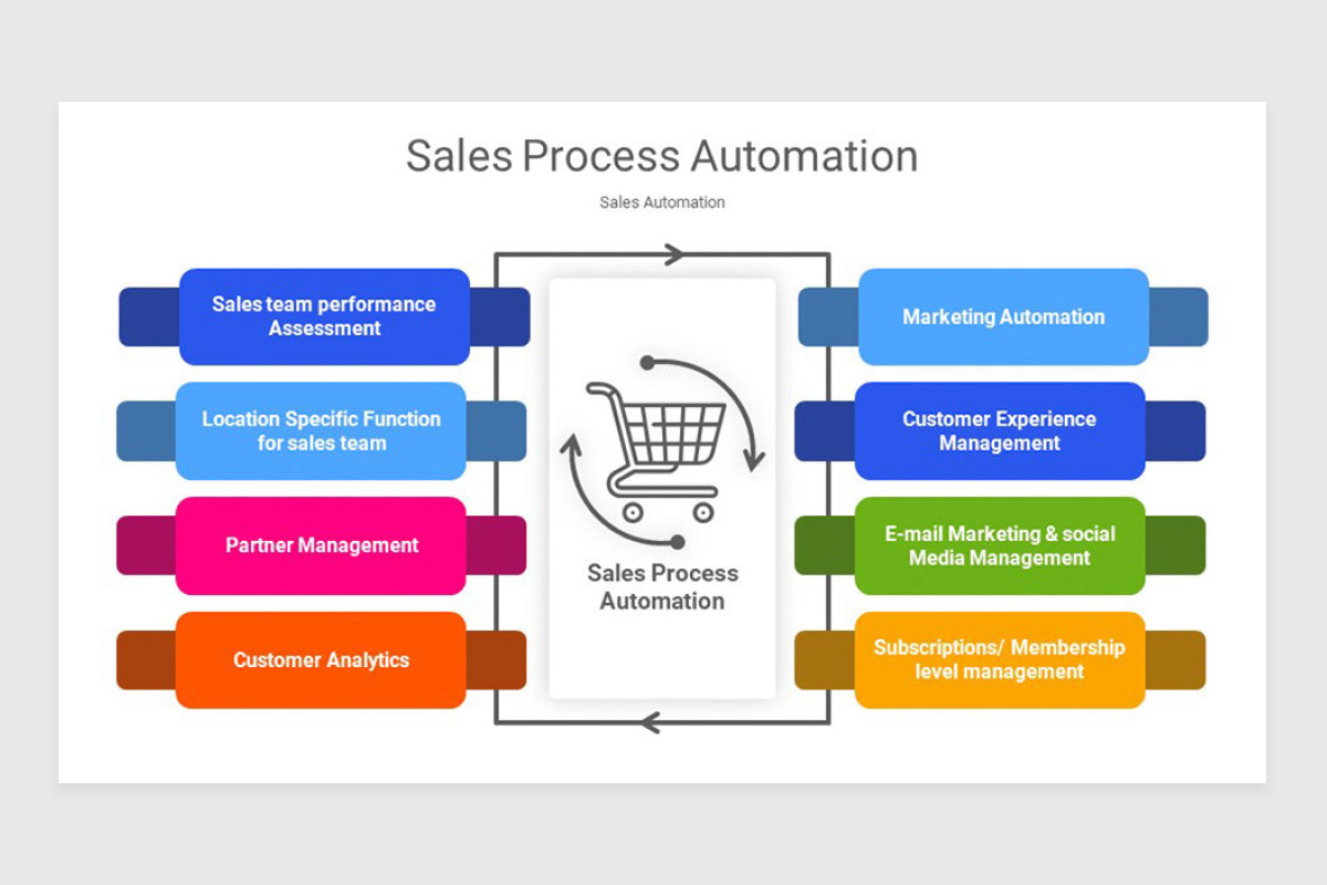Sales Automation PowerPoint Template | Nulivo Market