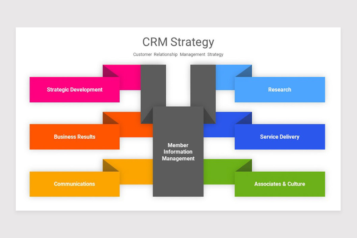 Customer Relationship Management CRM Strategy Google Slide Template ...