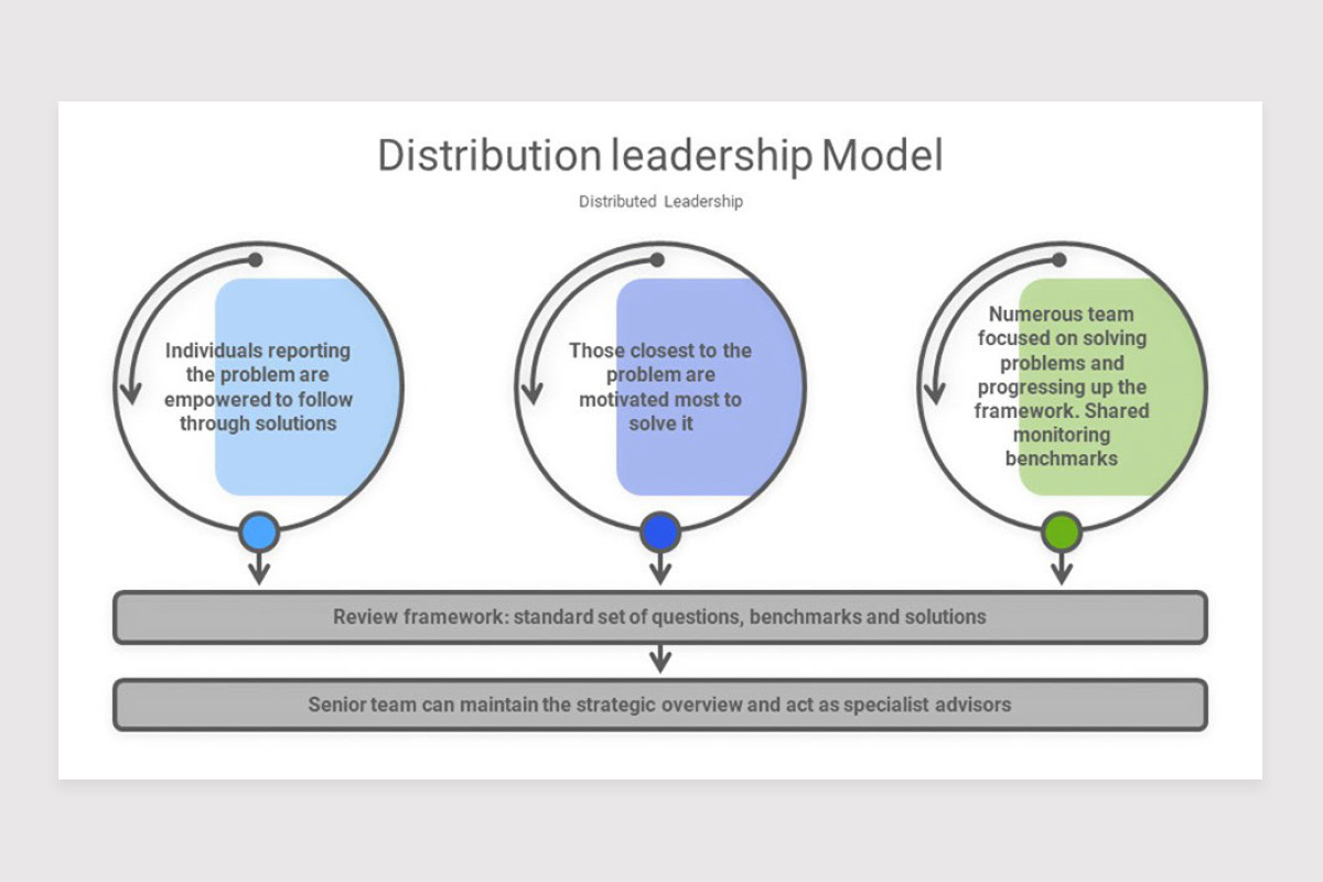 Distributed Leadership Google Slide Template | Nulivo Market