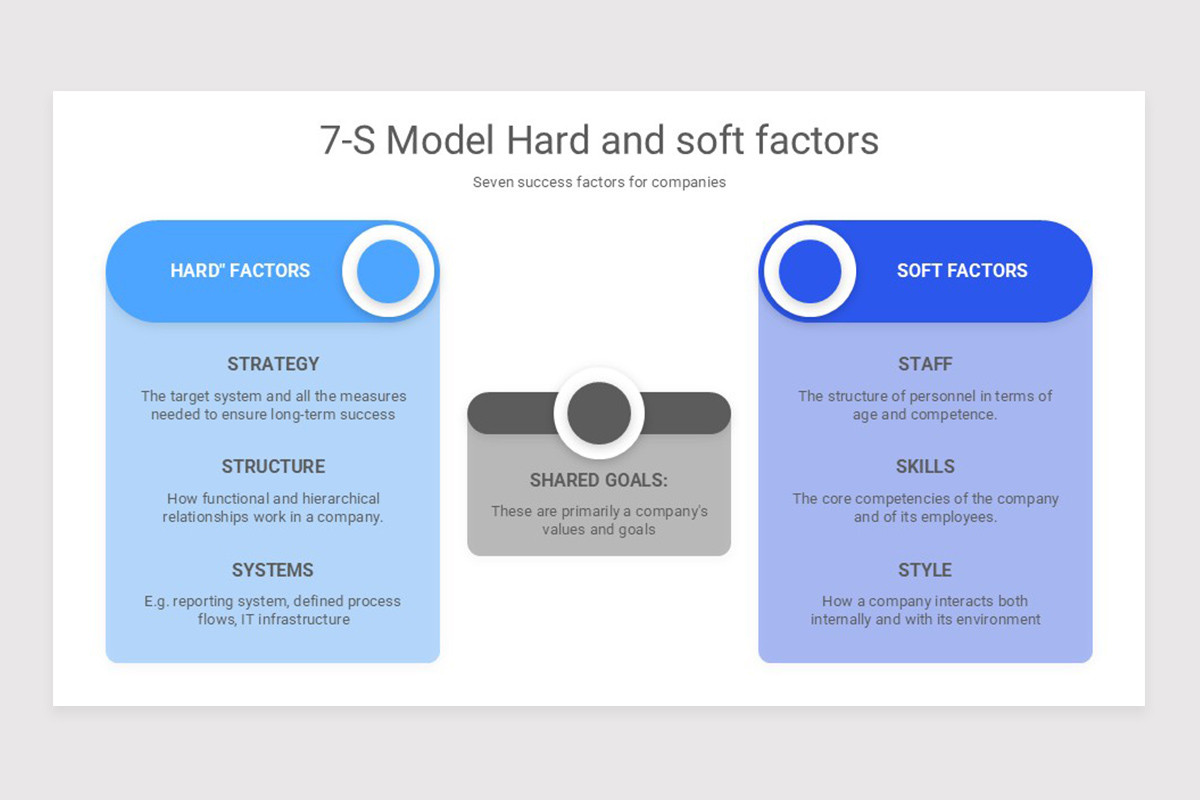 7-S Model PowerPoint Template | Nulivo Market
