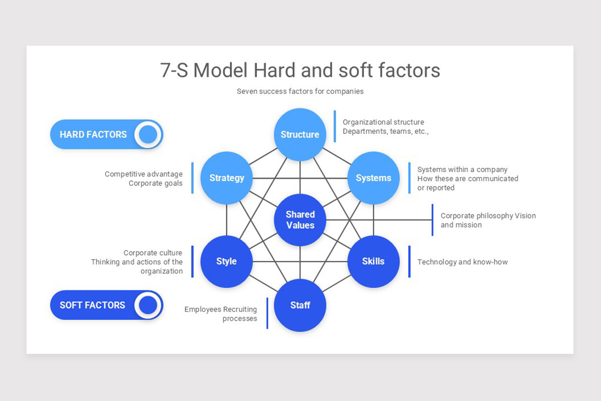 7-S Model Keynote Template | Nulivo Market
