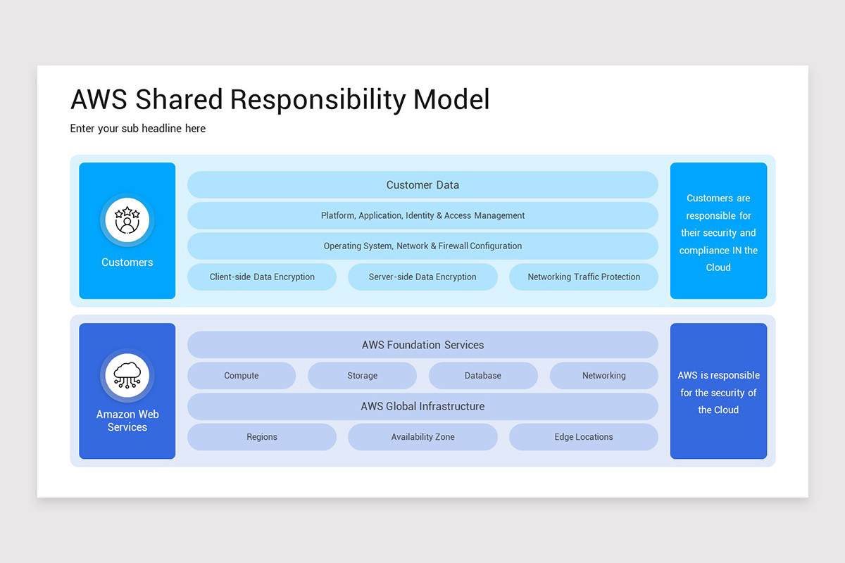 AWS Shared Responsibility Model PowerPoint Template | Nulivo Market