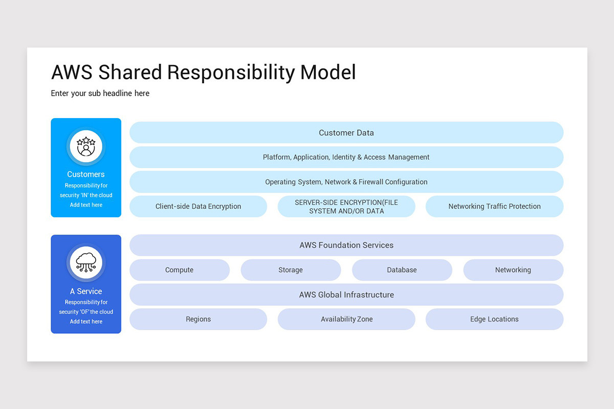 Aws Shared Responsibility Model Powerpoint Template Nulivo Market
