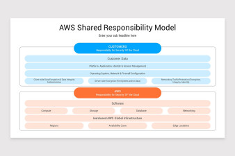 AWS Shared Responsibility Model PowerPoint Template | Nulivo Market