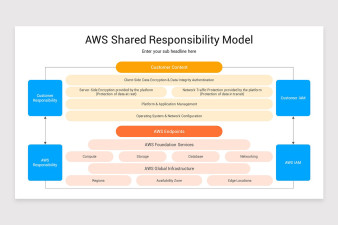 AWS Shared Responsibility Model PowerPoint Template | Nulivo Market