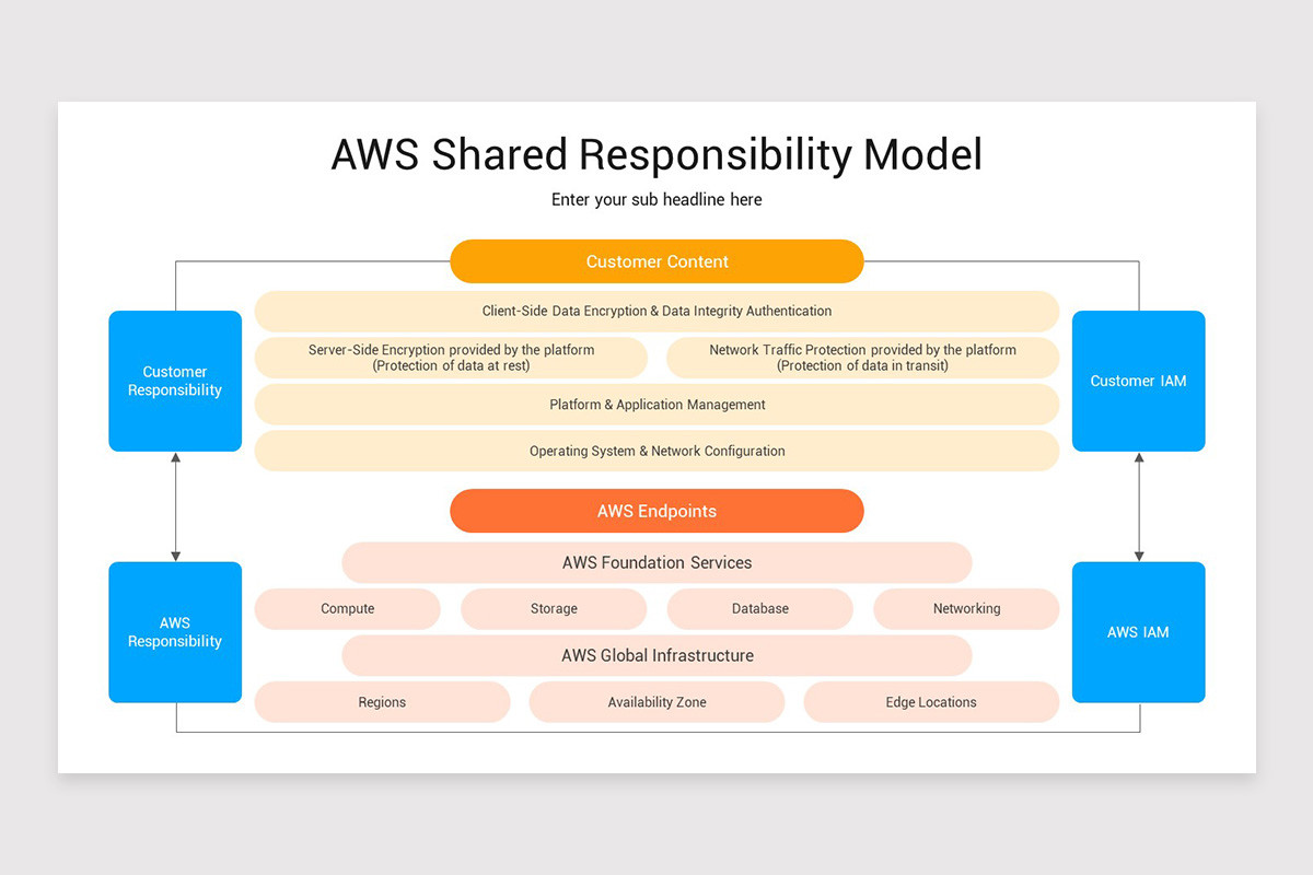 AWS Shared Responsibility Model Google Slides Template | Nulivo Market