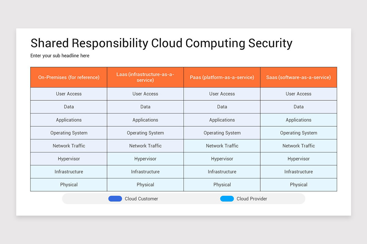 AWS Shared Responsibility Model Google Slides Template | Nulivo Market
