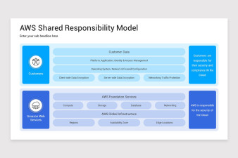 AWS Shared Responsibility Model Google Slides Template | Nulivo Market
