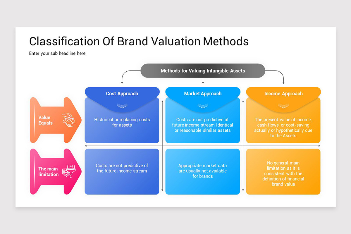 Brand Valuation Presentation PowerPoint Template | Nulivo Market