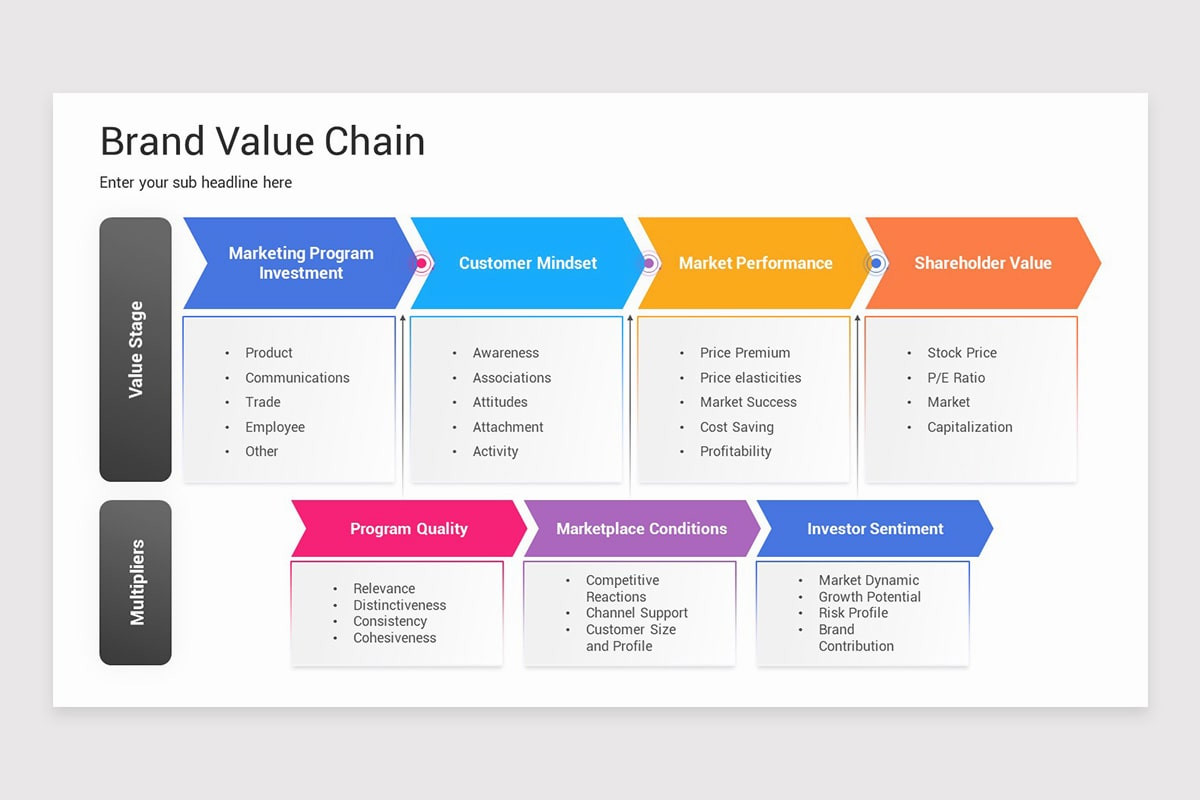Brand Value Chain Presentation PowerPoint Template | Nulivo Market