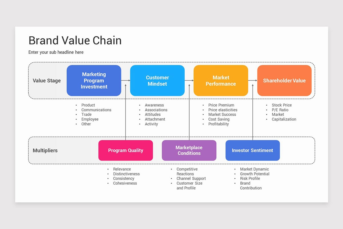 Brand Value Chain Presentation Google Slides Template | Nulivo Market