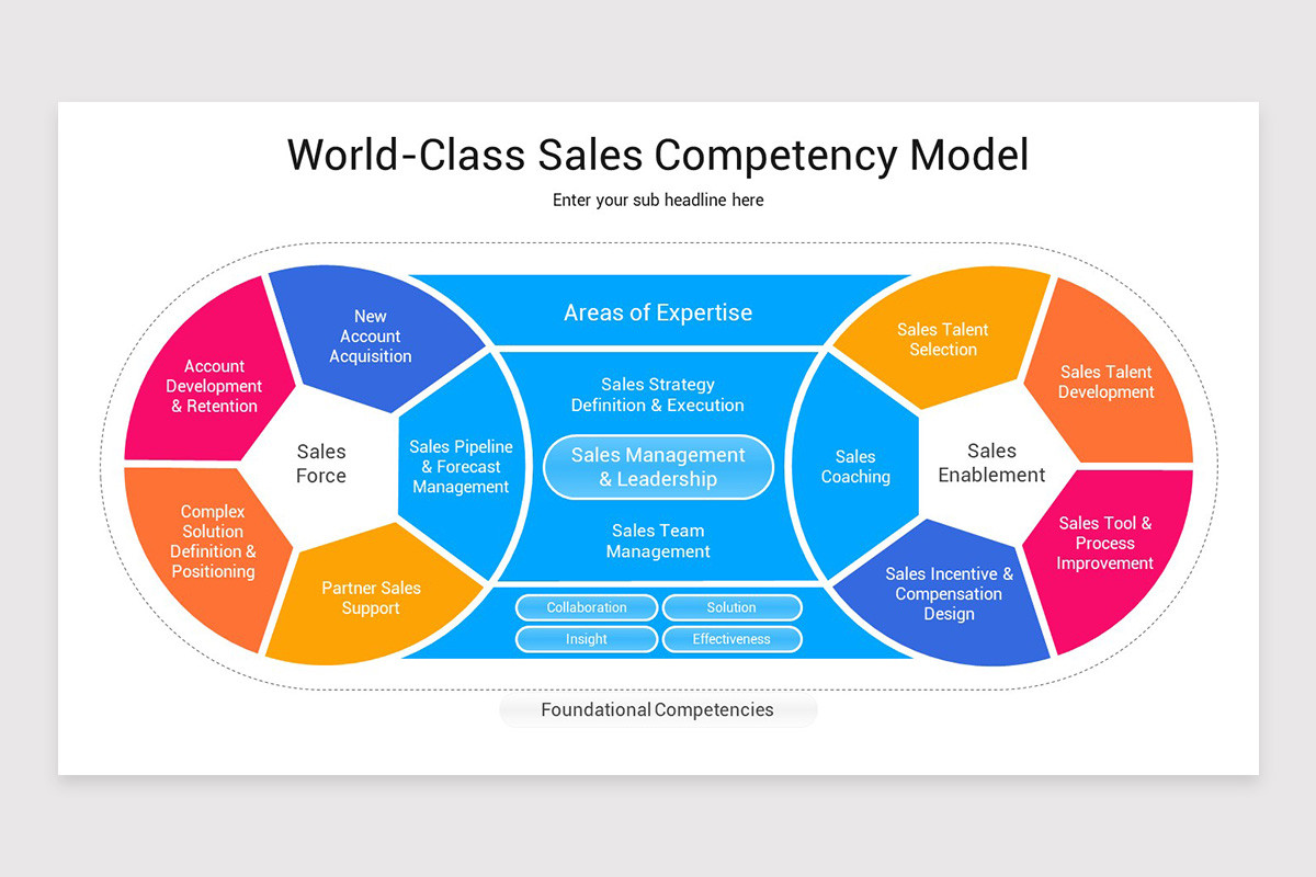 Sales Competency Presentation PowerPoint Template | Nulivo Market