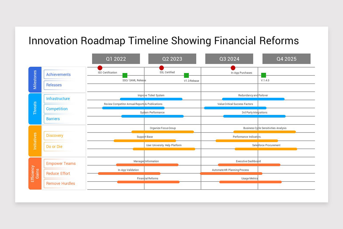 Innovation Roadmap Presentation PowerPoint Template | Nulivo Market