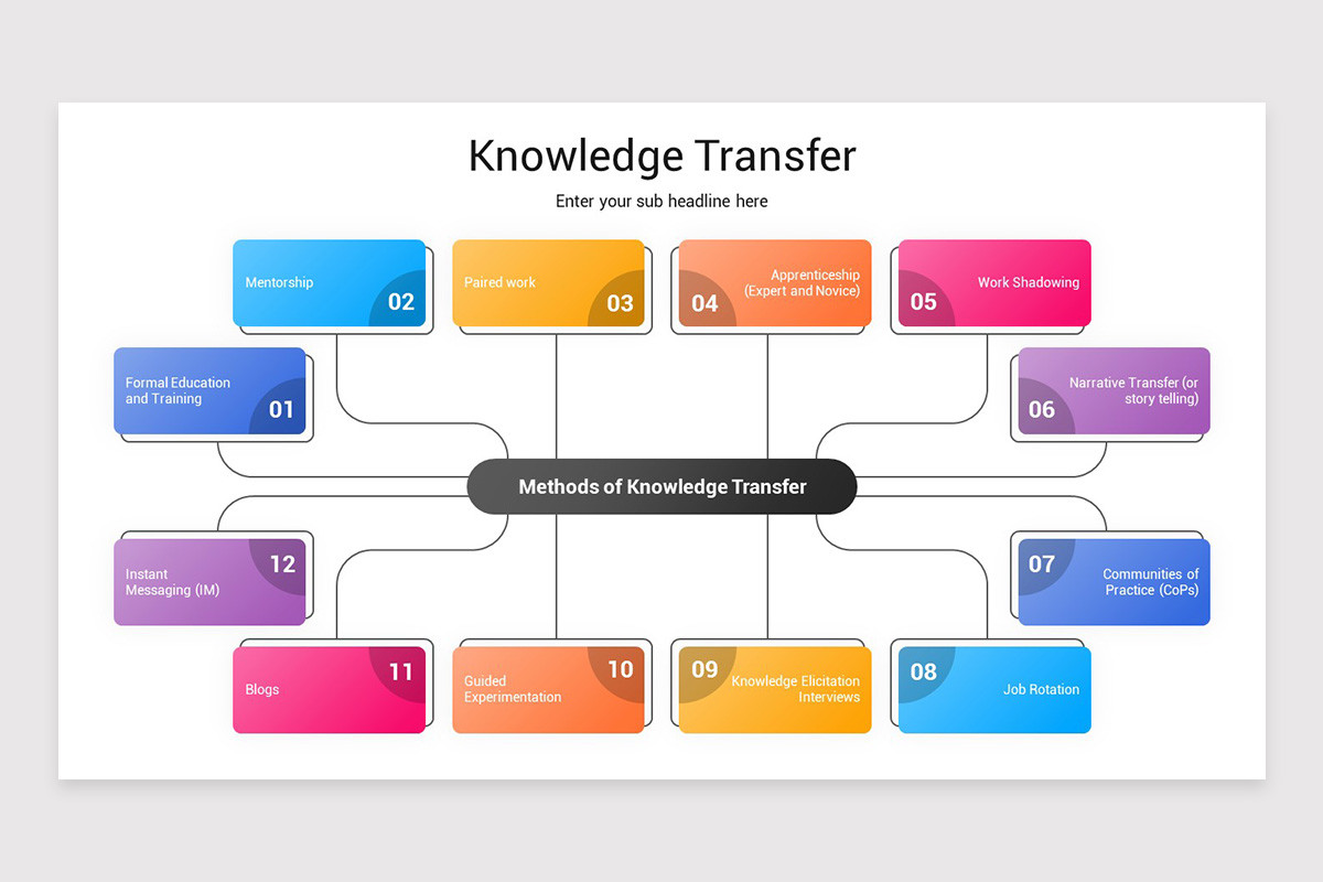 Knowledge Transfer Presentation PowerPoint Template | Nulivo Market
