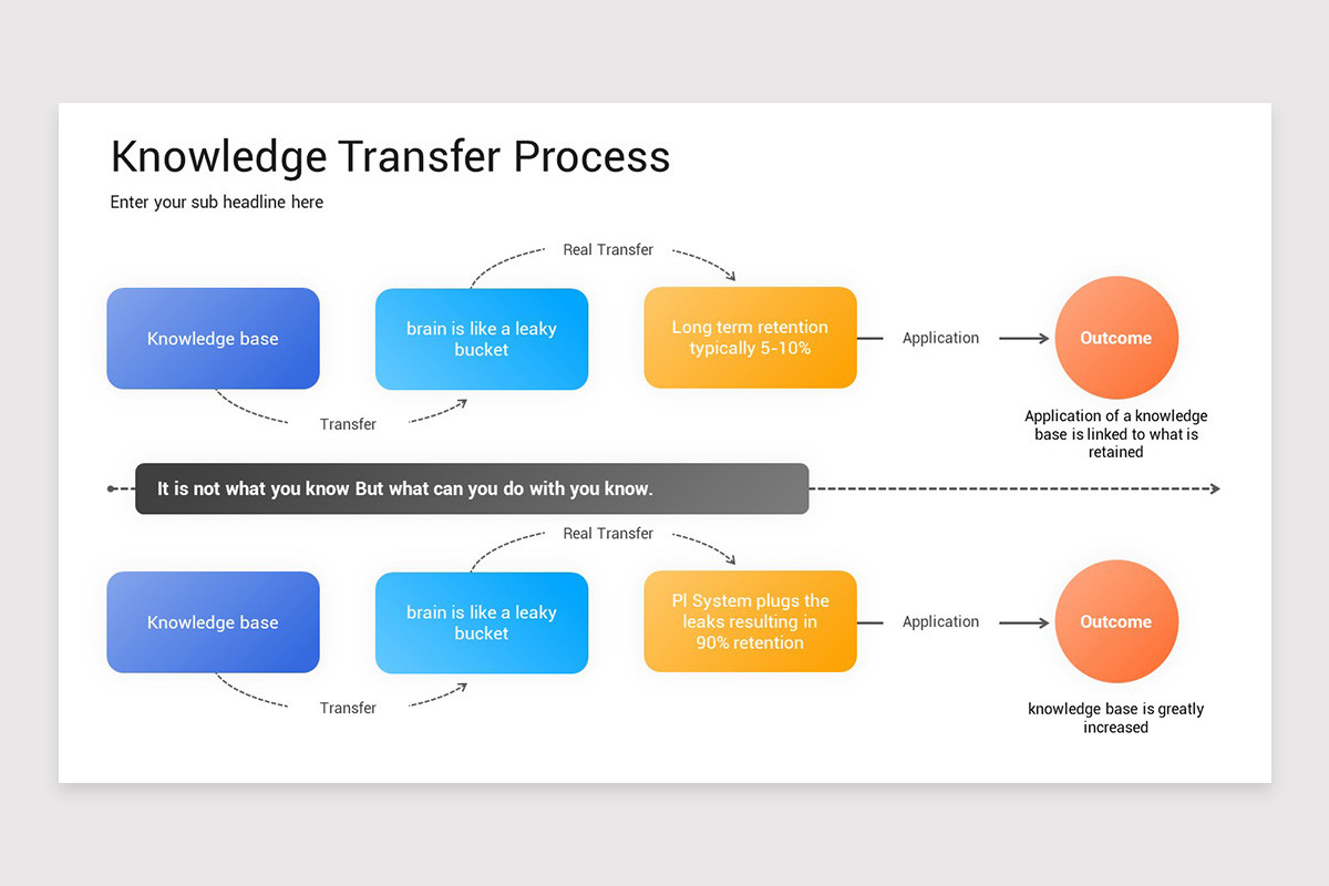 Knowledge Transfer Presentation PowerPoint Template | Nulivo Market