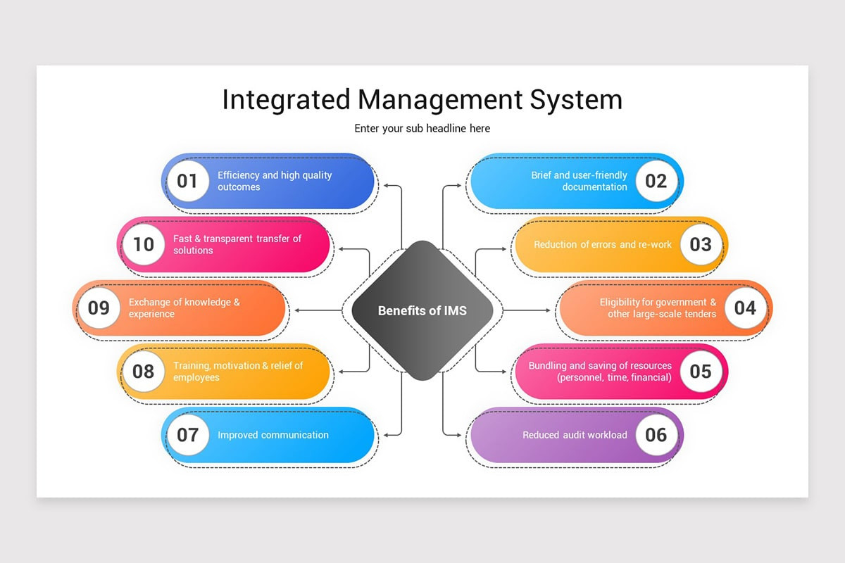 Integrated Management System PowerPoint Template | Nulivo Market
