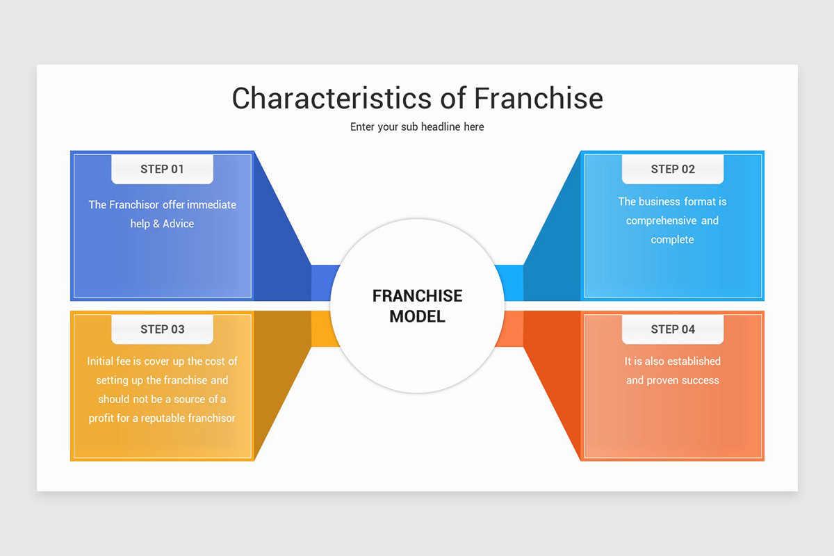 Franchise Model Presentation PowerPoint Template | Nulivo Market
