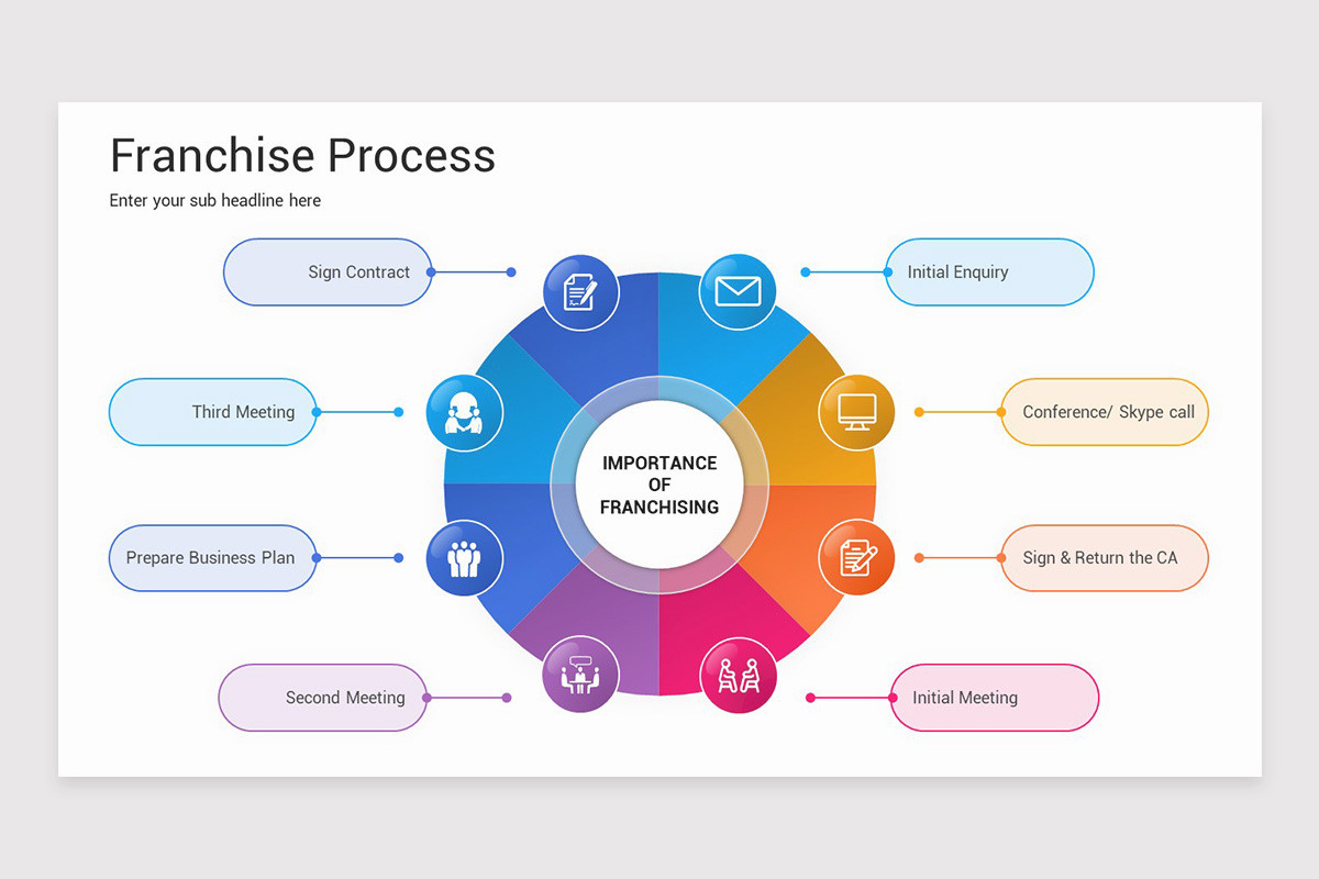 Franchise Model Presentation Google Slides Template | Nulivo Market