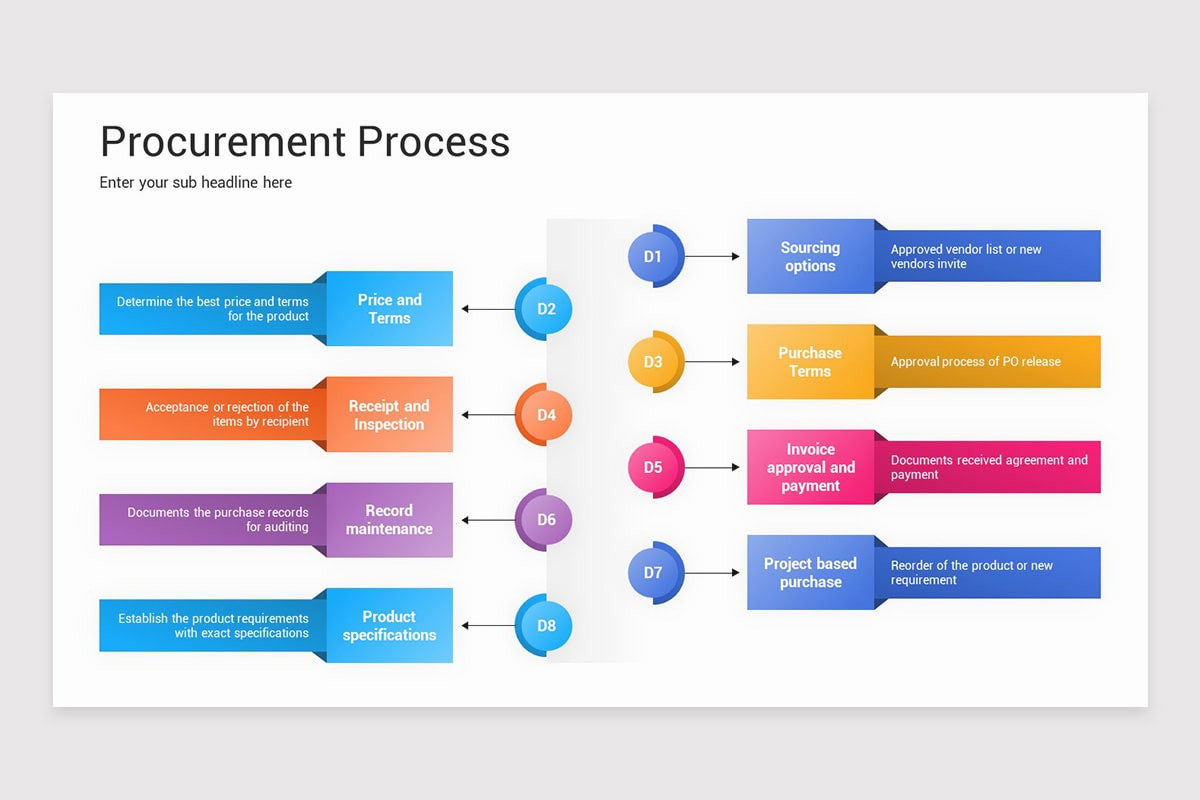 Procurement Process Keynote Template | Nulivo Market