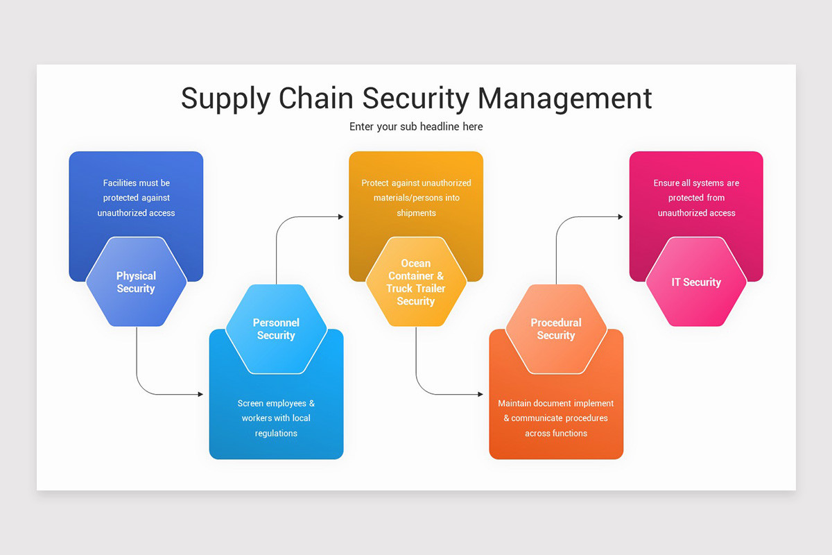 Supply Chain Security Management PowerPoint Template | Nulivo Market