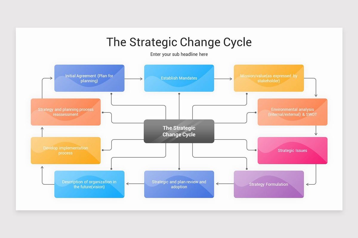 Strategic Change Models Google Slides Template | Nulivo Market