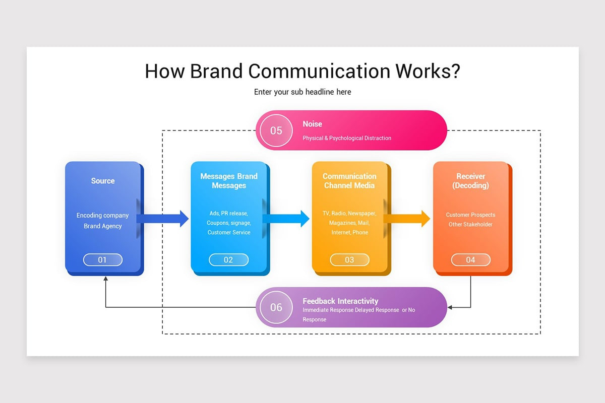 Brand Communication PowerPoint Template | Nulivo Market