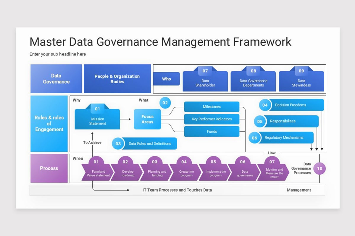 Master Data Governance Presentation Google Slides Template | Nulivo Market