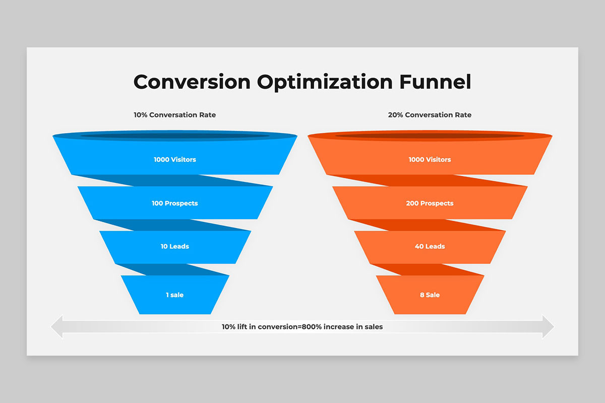 Conversion Rate Optimization (CRO) PowerPoint Template | Nulivo Market