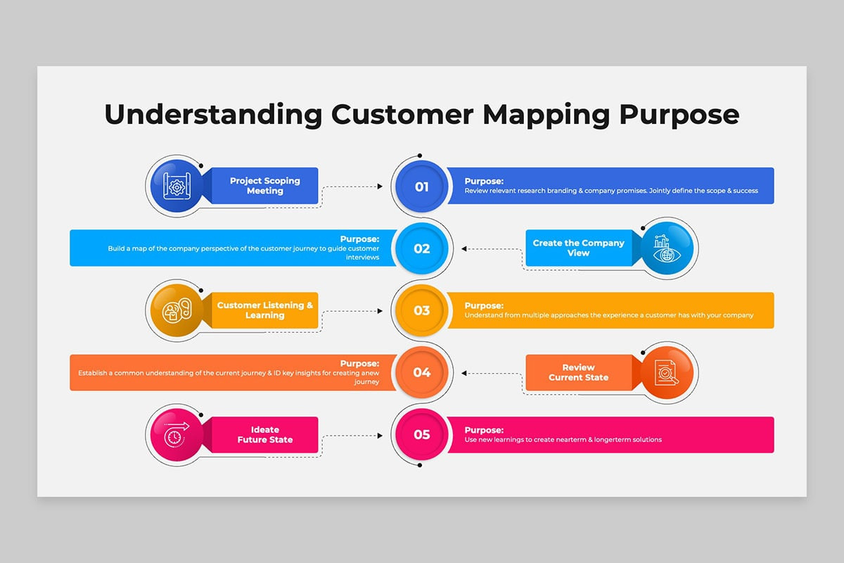 End User Journey Mapping PowerPoint Template | Nulivo Market