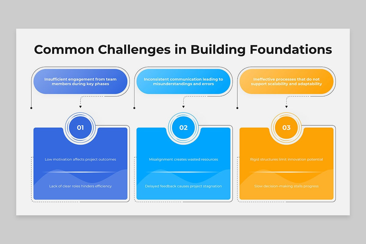 Building Strong Foundations People & Process & Product PowerPoint ...
