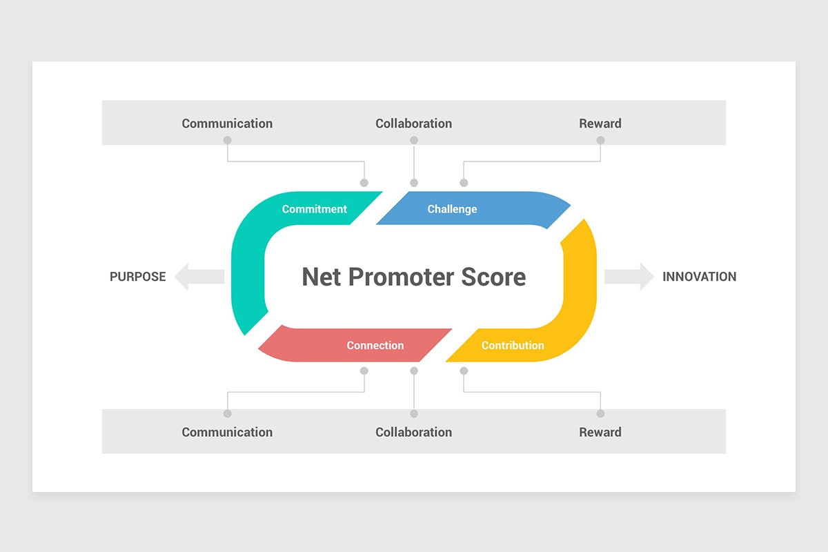 Net Promoter Score PowerPoint Template | Nulivo Market