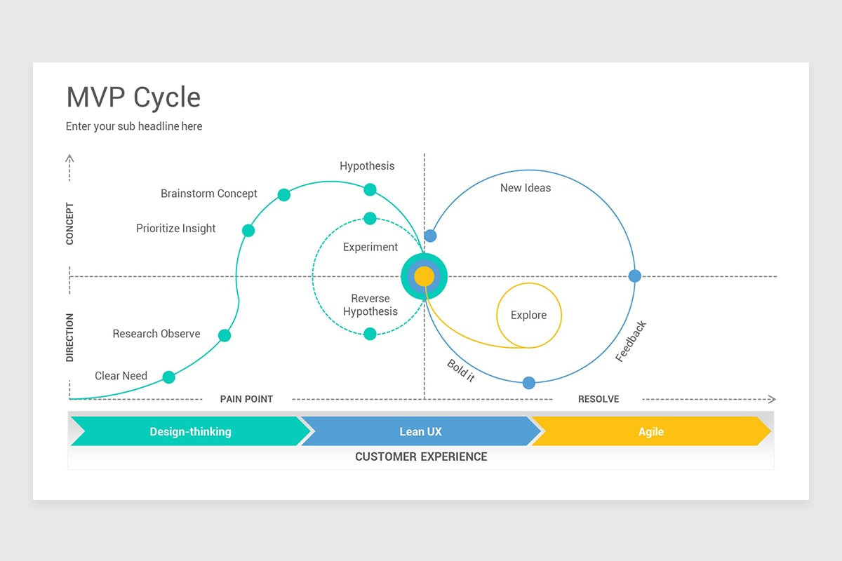 Minimum Viable Product MVP Google Slides Template | Nulivo Market