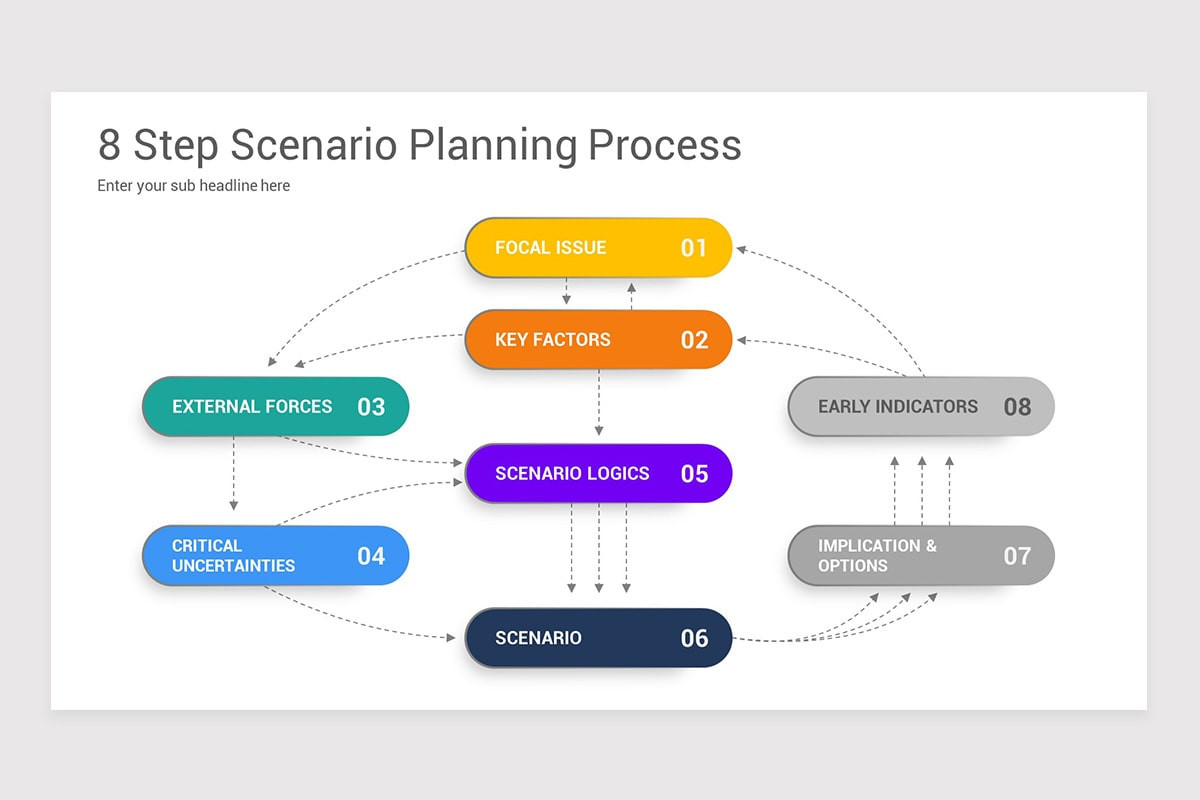 Scenario Planning Google Slide Template Models | Nulivo Market