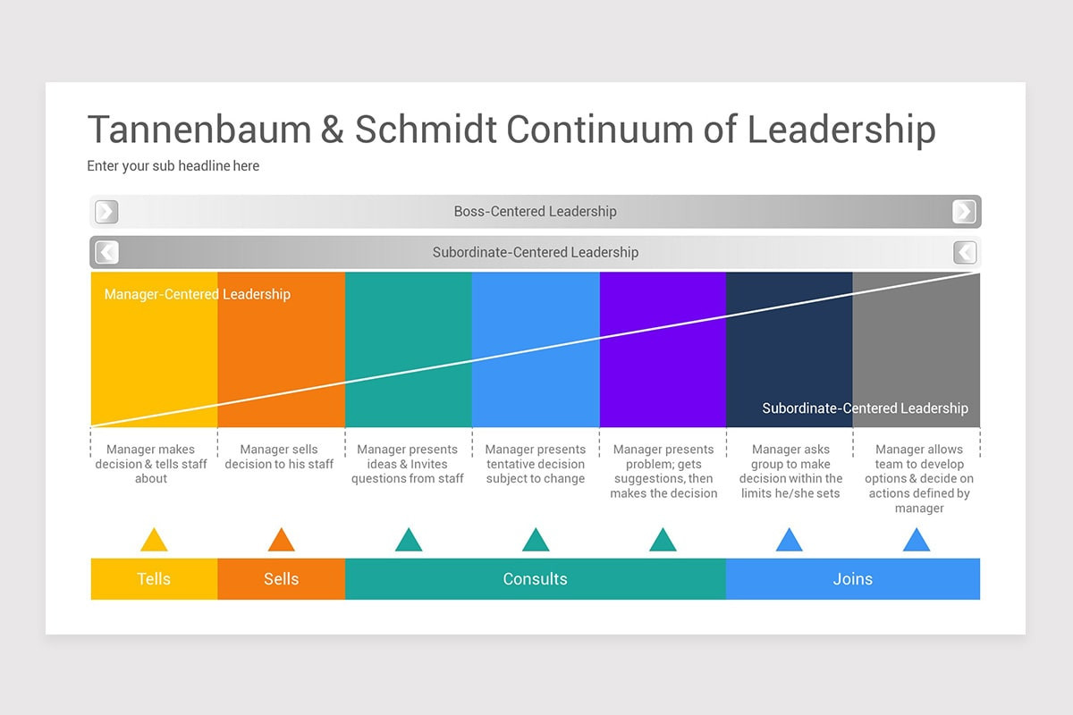 Continuum of Leadership Google Slide Template | Nulivo Market