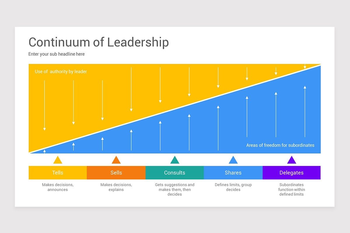 Continuum of Leadership Google Slide Template | Nulivo Market