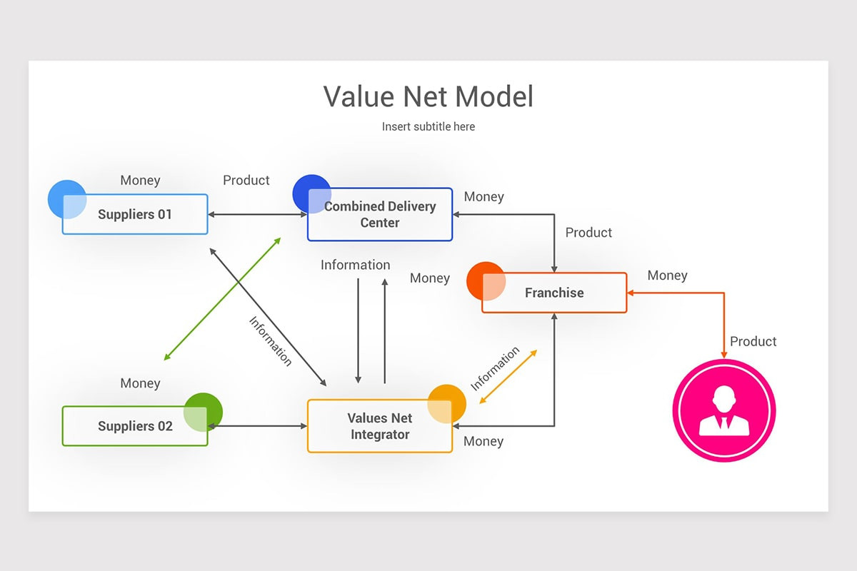 Value Net Model PowerPoint Template | Nulivo Market