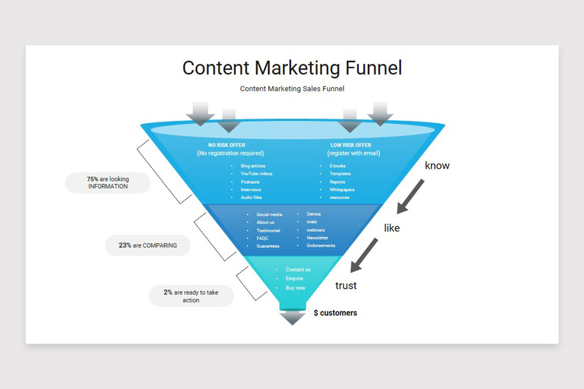 Content Marketing Funnel PowerPoint Template | Nulivo Market