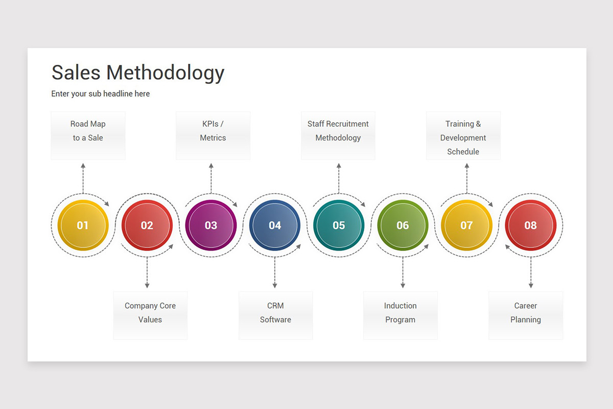 Sales Methodology PowerPoint Template | Nulivo Market