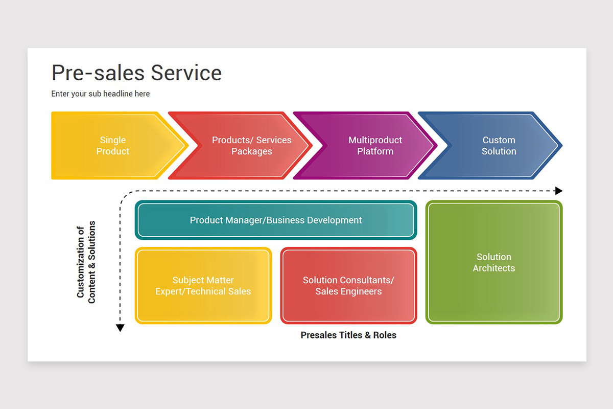 Pre-sales Service PowerPoint Template | Nulivo Market