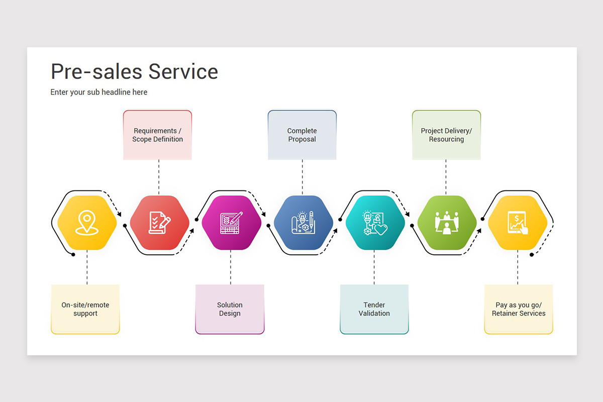 Pre-sales Service PowerPoint Template | Nulivo Market
