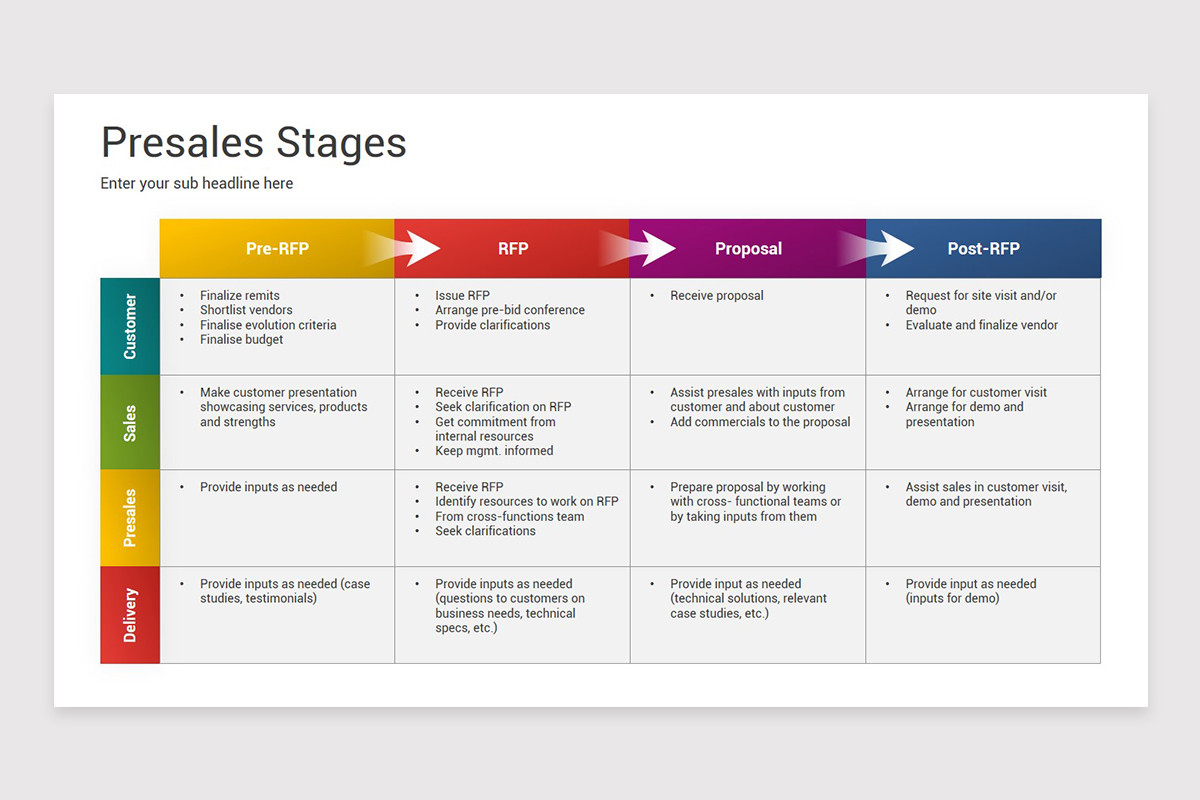 Pre-sales Service PowerPoint Template | Nulivo Market