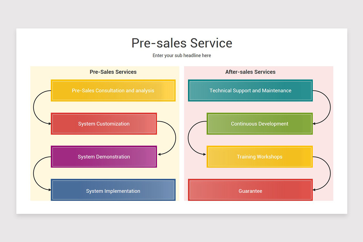 Pre-sales Service Google Slides Template | Nulivo Market
