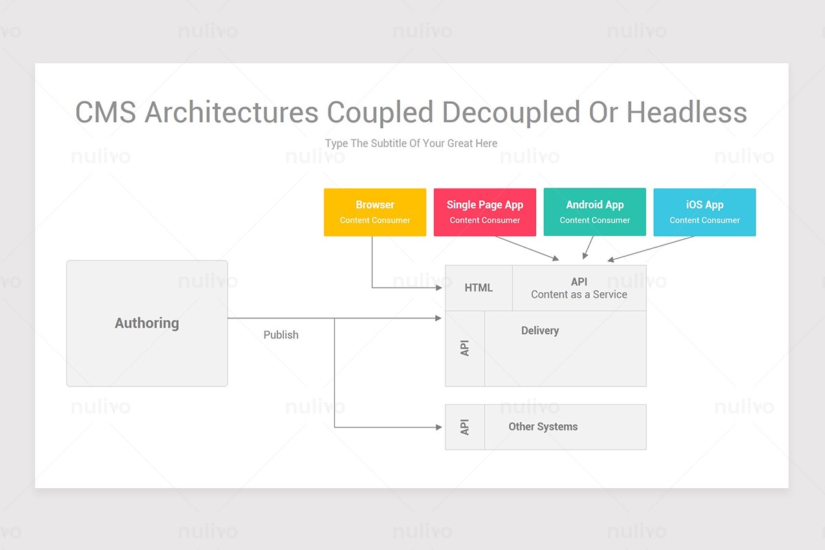 Content Management System CMS Google Slides Diagrams | Nulivo Market