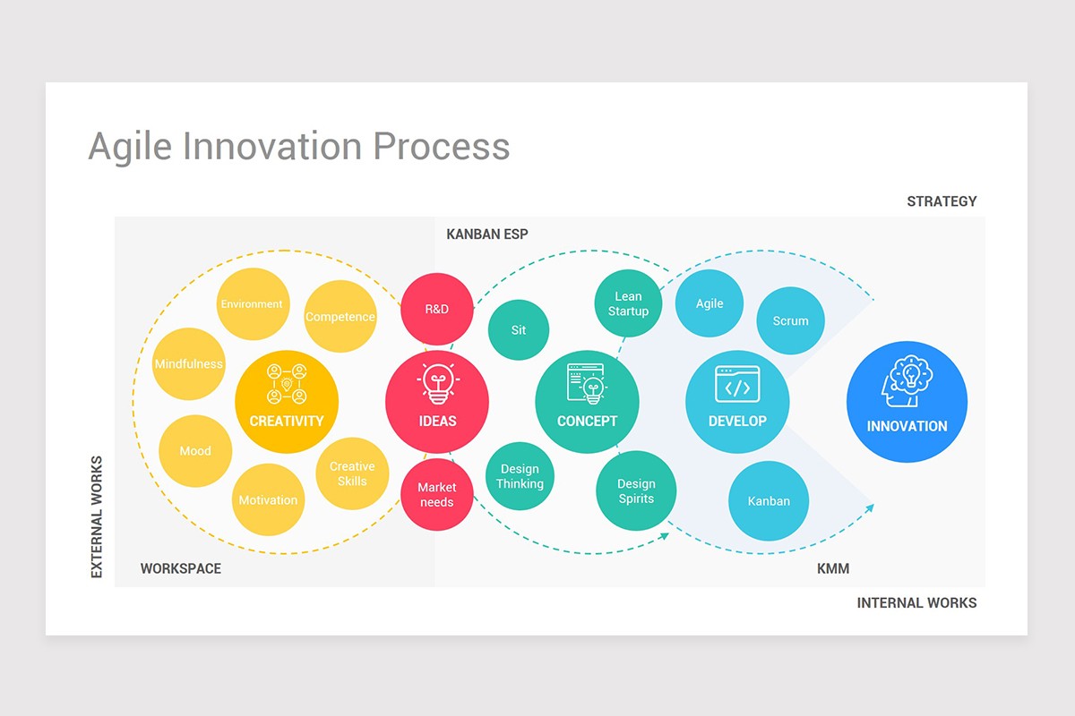 Innovation Management Google Slides Themes Template | Nulivo Market